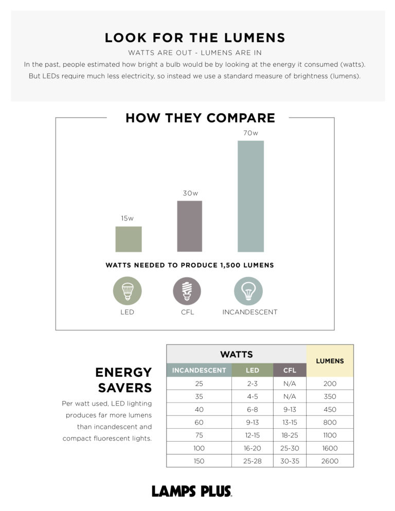 How to Buy LED Lighting - Ideas & Advice | Lamps Plus